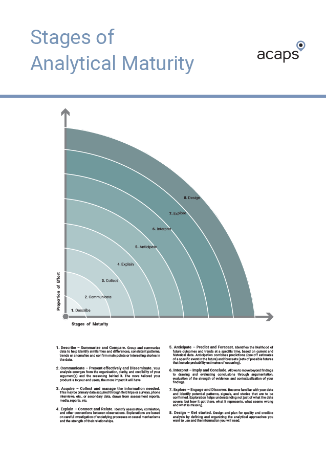 Stages of Analytical Maturity | ALNAP