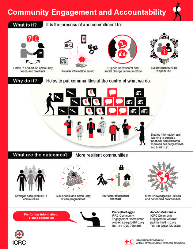 Community Engagement and Accountability Infographic | ALNAP