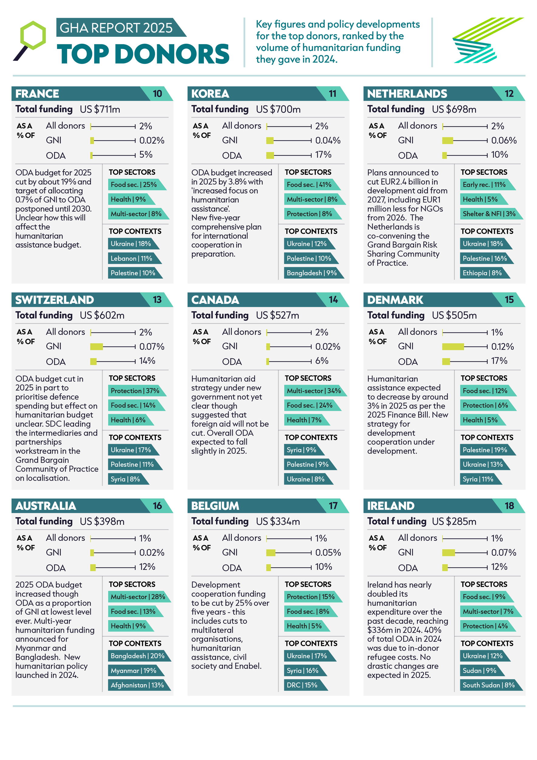 GHA report 2025 infographic: Top donors | ALNAP