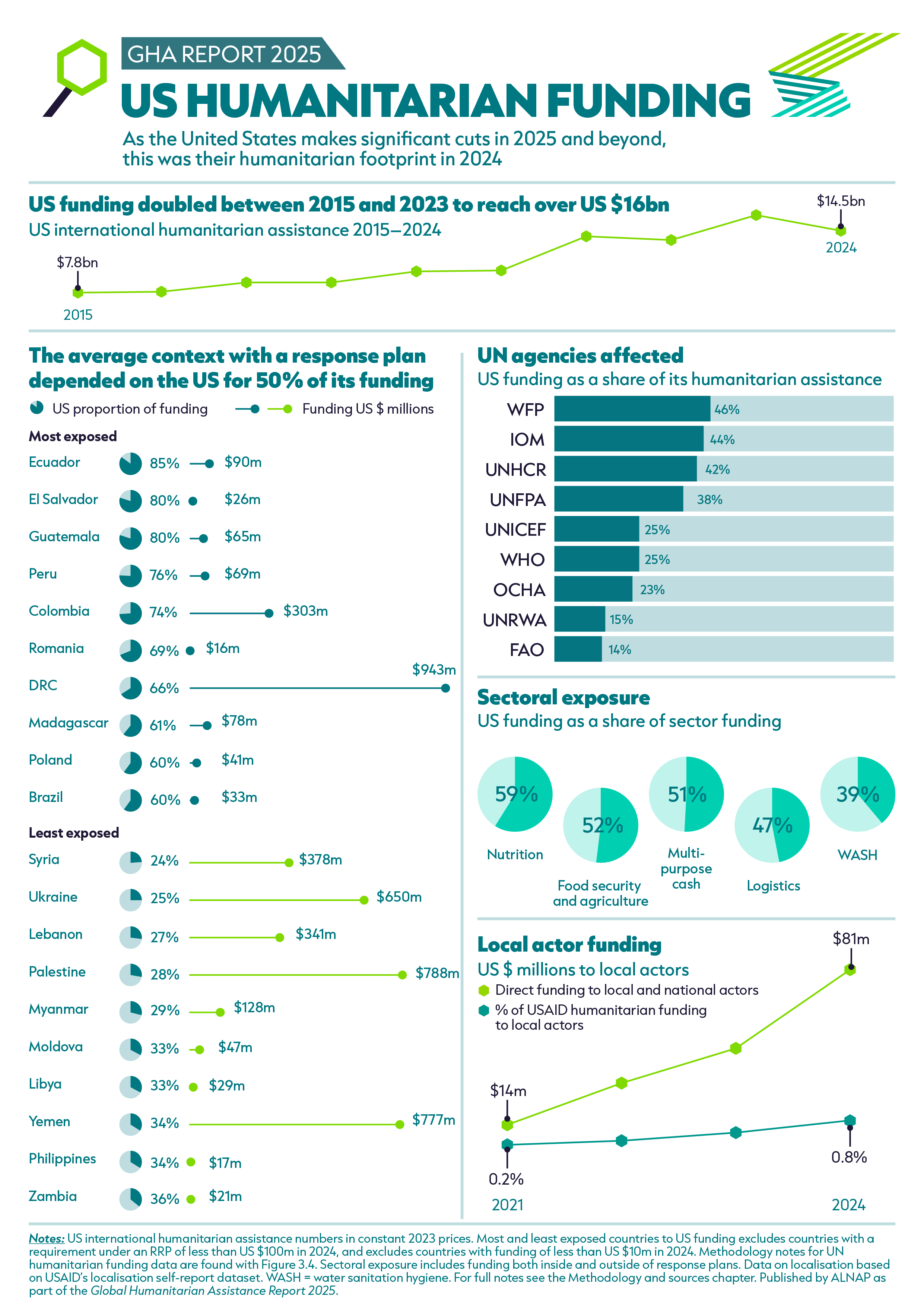 Infographic: US humanitarian funding | ALNAP