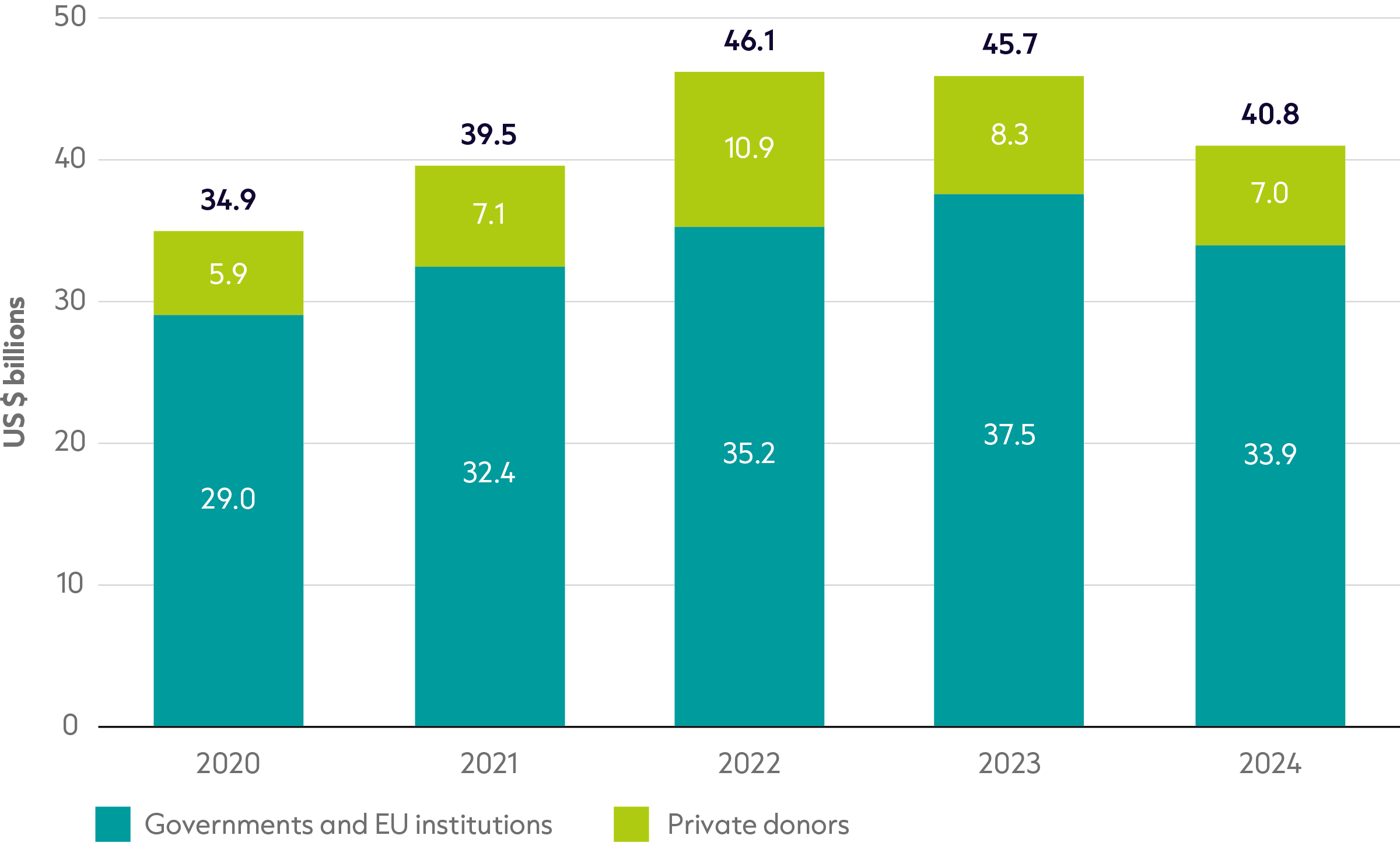 The Humanitarian funding landscape | ALNAP