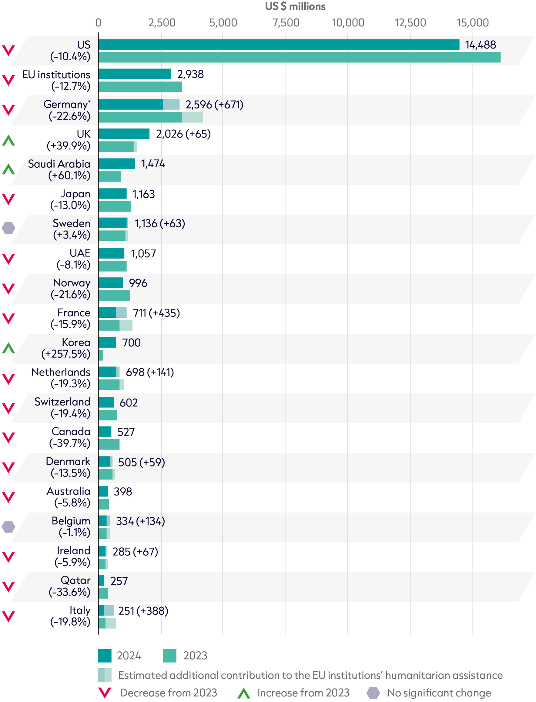 The Humanitarian funding landscape | ALNAP