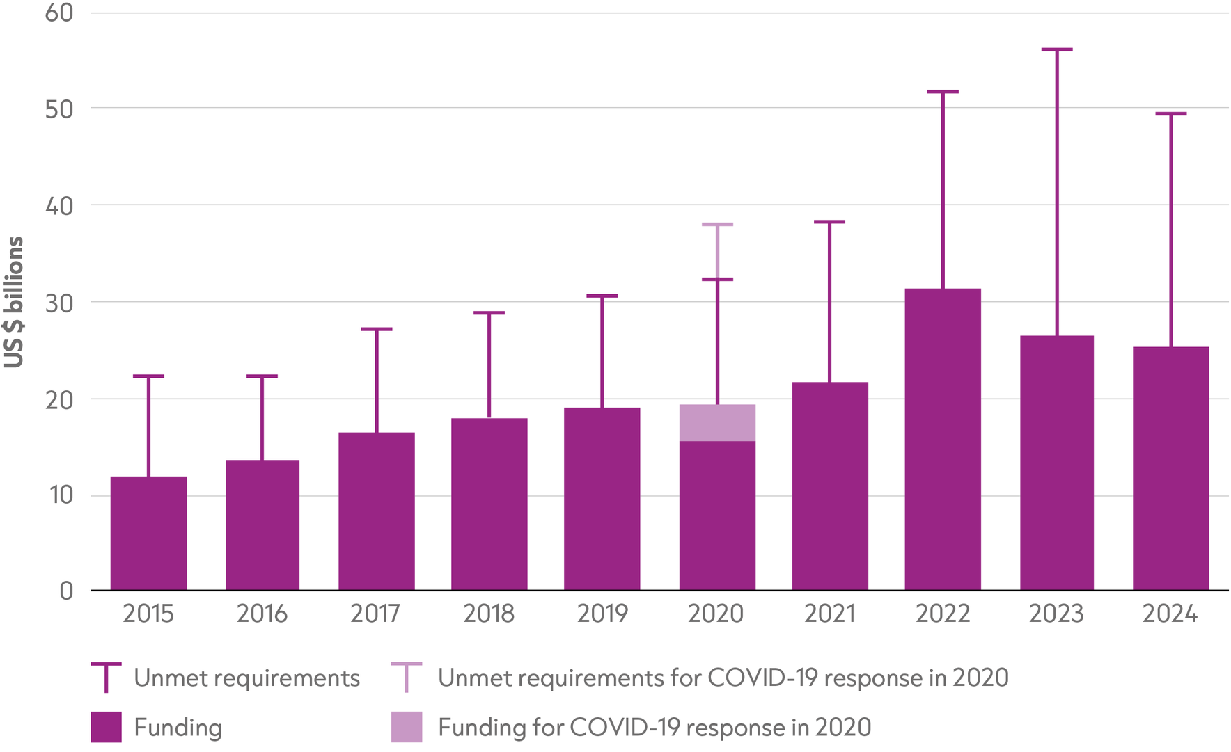 The Humanitarian funding landscape | ALNAP