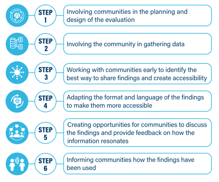 From Paper to Action: Key Lessons from Sharing Our Research Findings ...