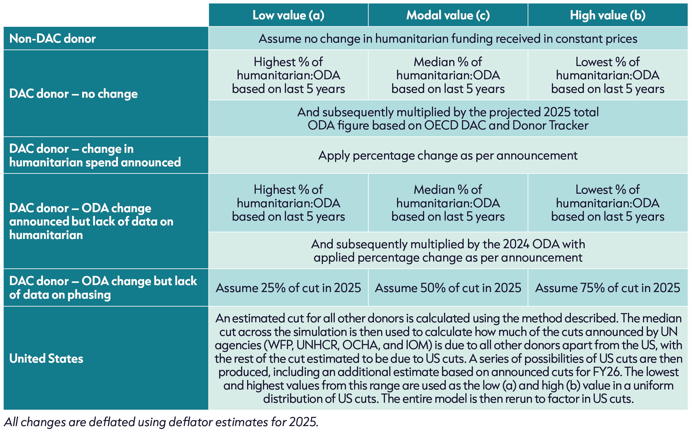 Methodology and data sources | ALNAP