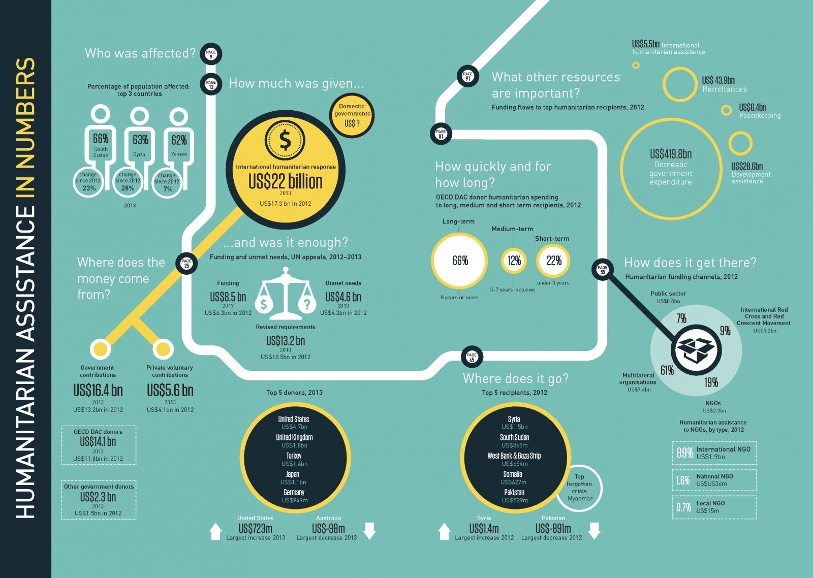 What happened to humanitarian funding in 2013? | ALNAP