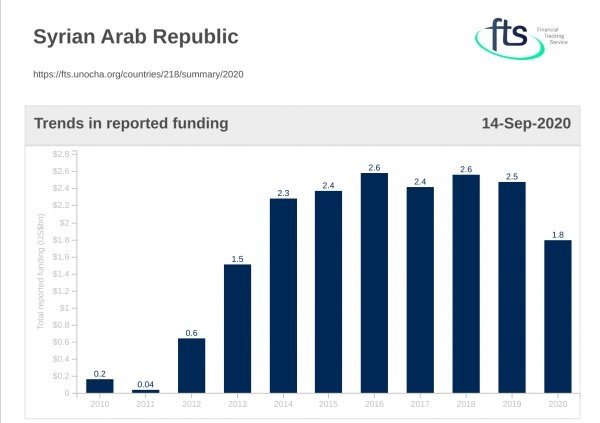 Commentary: Why the Syria crisis shows us the Triple Nexus is a myth ...